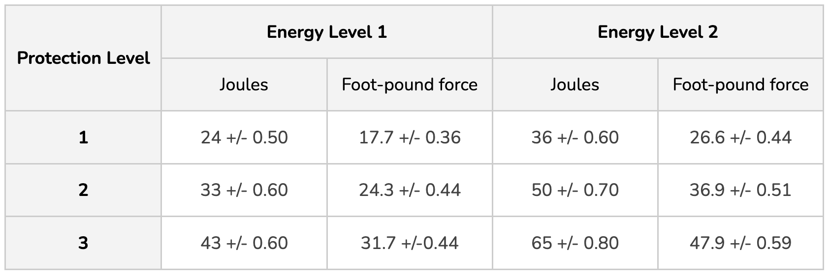 Classifications – Armasure